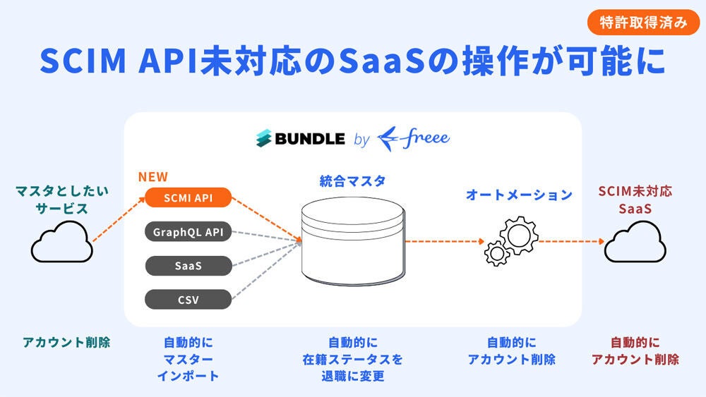 「Bundle by freee」、SCIM API未対応のSaaSの操作が可能に - ライブドアニュース