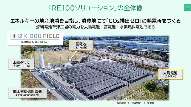 純水素型燃料電池で電力を地産地消、パナソニックの実証施設「H2 KIBOU FIELD」から - ライブドアニュース