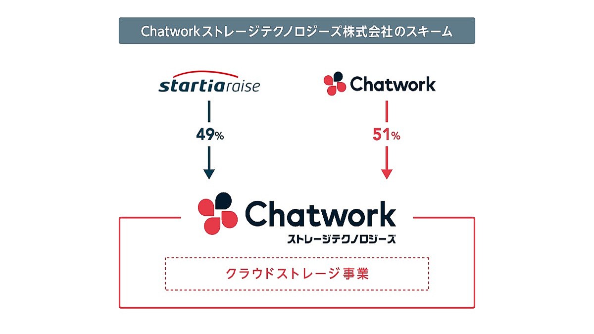 「Chatworkストレージテクノロジーズ」が設立 (2021年6月23日掲載) - ライブドアニュース