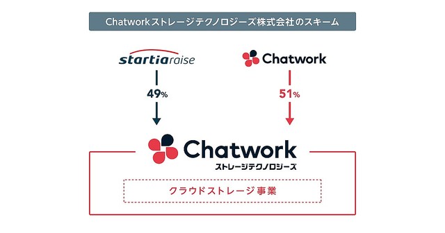 「Chatworkストレージテクノロジーズ」が設立 - ライブドアニュース
