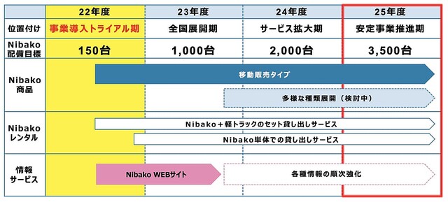 軽トラ×荷台ボックスをセットでレンタルできるダイハツ「Nibako」に期待するもの - ライブドアニュース