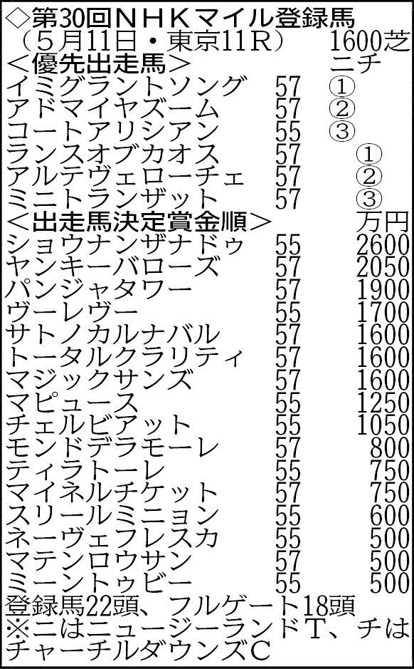 【NHKマイル登録】昨年の朝日杯FS覇者アドマイヤズームなど22頭がエントリー - ライブドアニュース