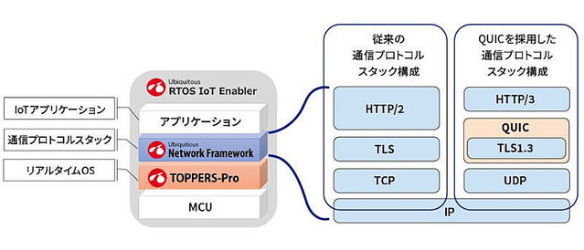 ユビキタスAI、IoT開発に通信プロトコル「QUIC」対応ライブラリ - ライブドアニュース