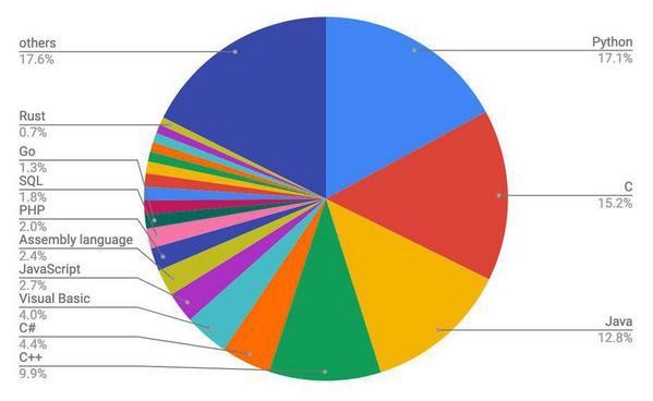10月TIOBEプログラミング言語ランキング、Pythonなどトップ4の差広がる - ライブドアニュース