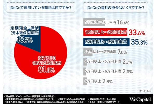 iDeCo加入者の約7割。「税制優遇」のため利用。毎月の掛金はいくら？ - ライブドアニュース