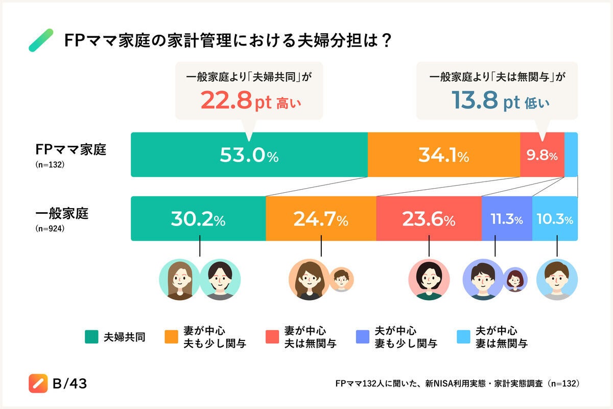 【画像】FPママの「新NISA利用率」94.7% - つみたて投資枠、月の平均積立額は? 3/5 - ライブドアニュース