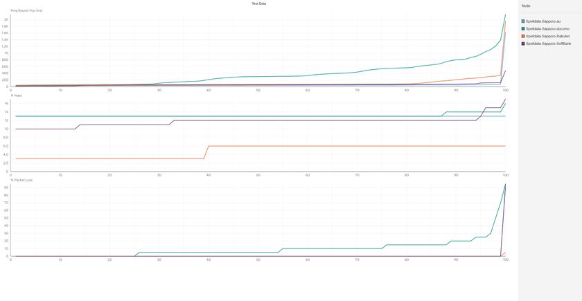 auが全地域で安定した品質を維持し堂々の1位！Spelldata「2025年7月度モバイル回線品質調査レポート」 - ライブドアニュース
