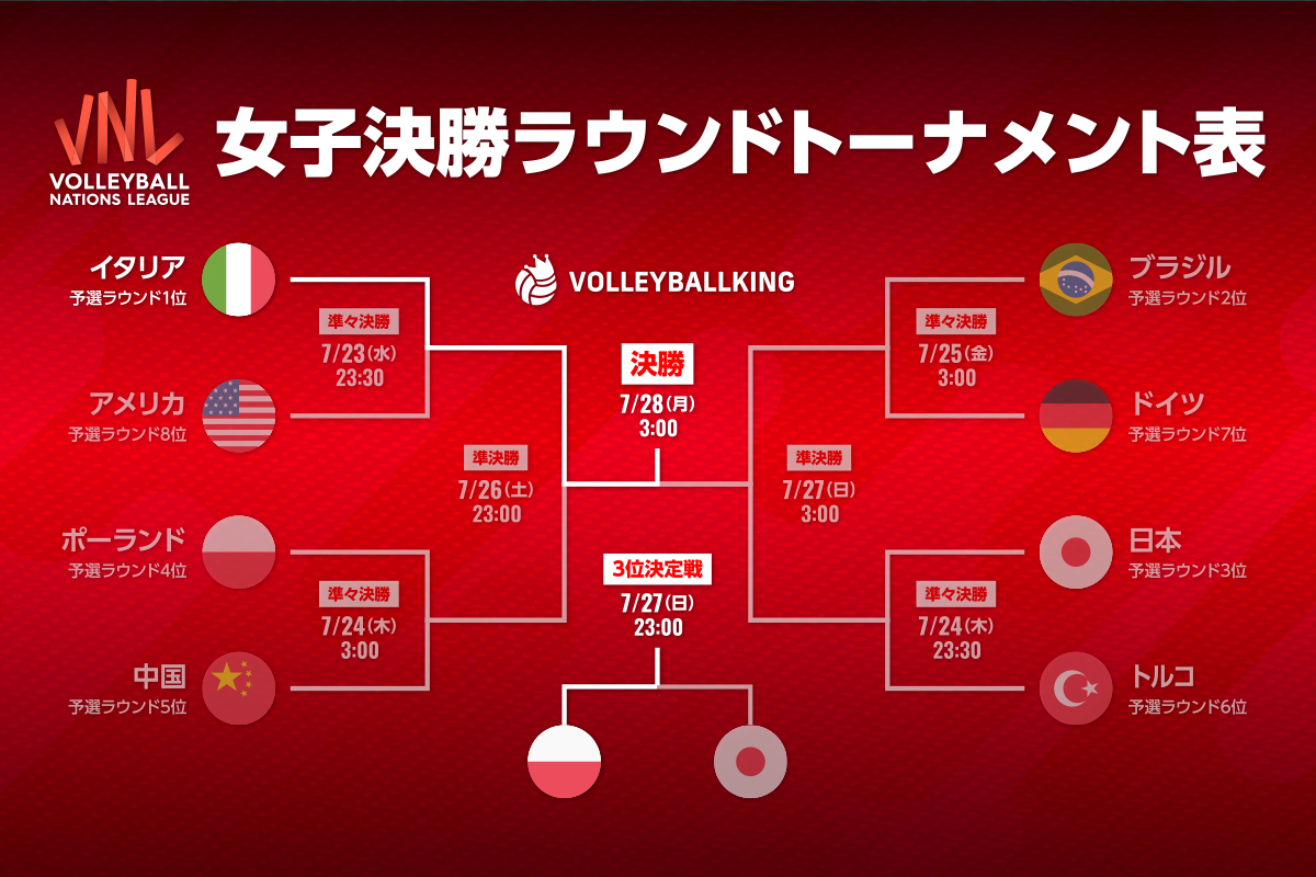 前回女王のイタリアがブラジルを下し大会2連覇！ 日本はベスト4【VNL女子2025】 (2025年7月28日掲載) - ライブドアニュース
