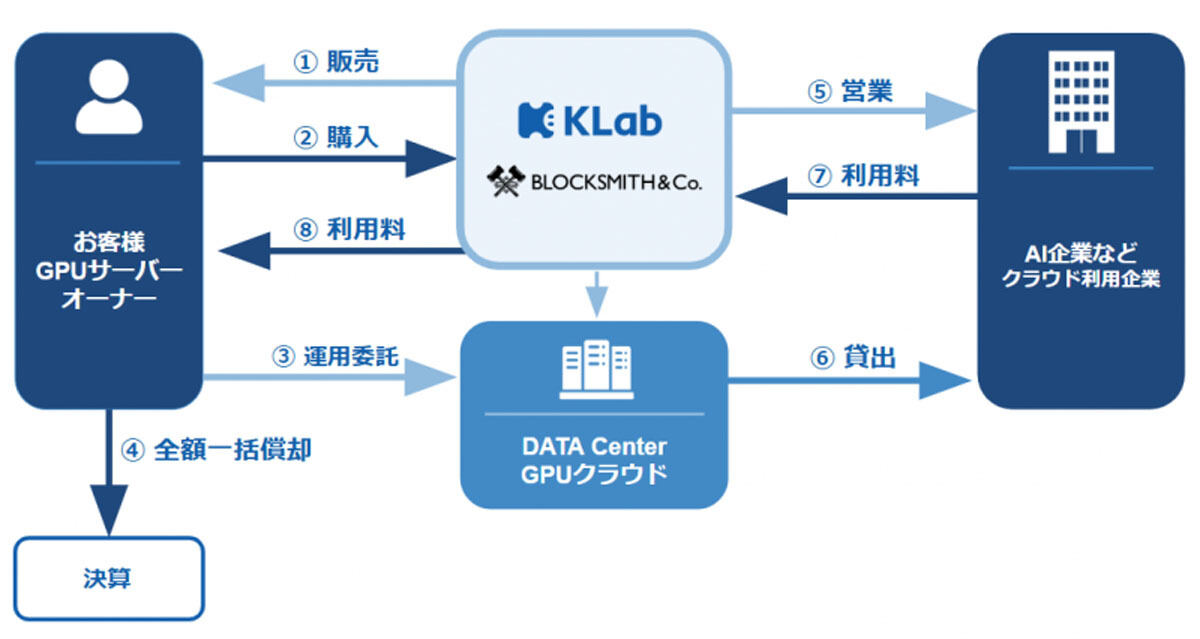 KLab、GPUサーバーの販売とGPUクラウド運用受託事業を開始 (2025年9月24日掲載) - ライブドアニュース