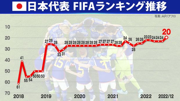 FIFAが「最新ランキング」発表！日本は「20位」アジア勢では最高位 (2022年12月22日掲載) - ライブドアニュース