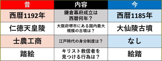 現在は仁徳天皇陵とは呼ばない!?鎌倉幕府成立は1192年じゃない !?実は変わっている教科書の内容や表記15選 - Peachy ...