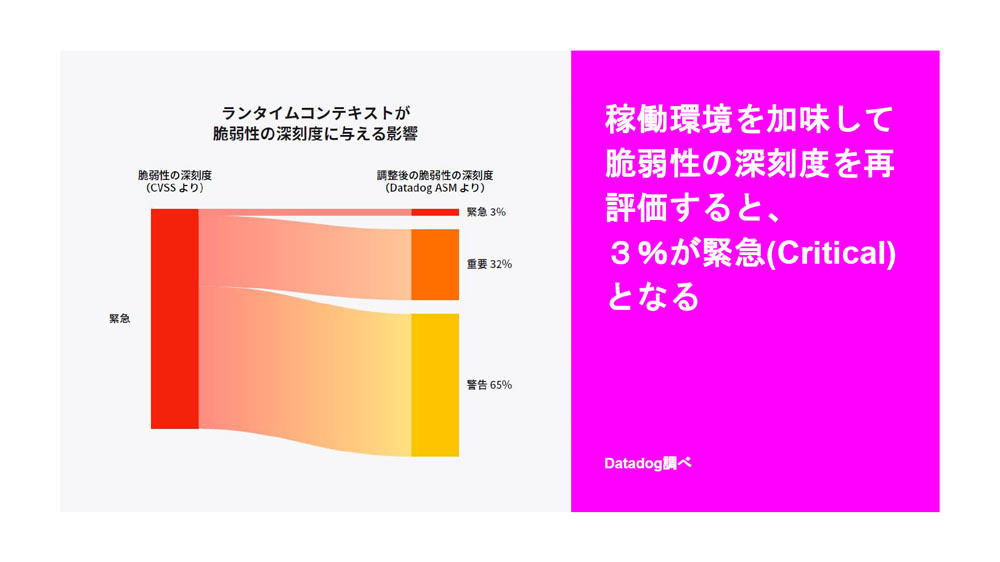 Datadogがアプリケーションセキュリティ調査 - 脆弱性に対応するためには？ - ライブドアニュース