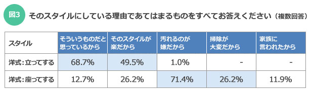 男性も「トイレの小」を座ってする時代がやってきた? ライブドアニュース