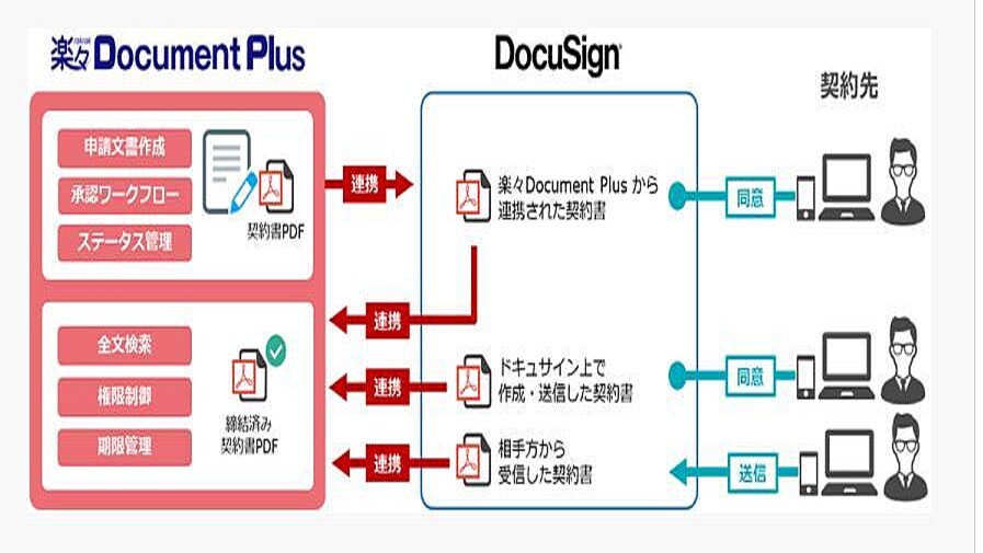電子署名サービスDocuSign eSignature対応の「楽々Document Plus」Ver.6.2 (2021年11月15日掲載) - ライブドアニュース