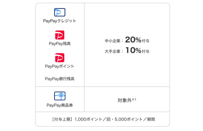 【画像】【PayPay】「あなたのまちを応援プロジェクト」7月以降に新たに10キャンペーンを発表 - 東京都大田区や福島県12市町村などで最大20%還元 9/11 - ライブドアニュース