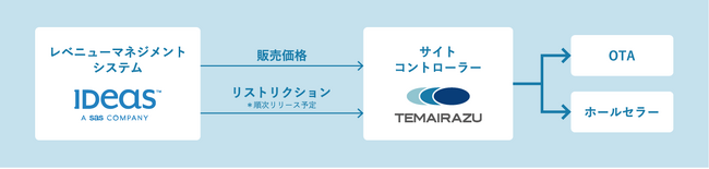 手間いらず、レベニューマネジメントシステム『IDeaS G3 Revenue Management System』と連携開始予定 ...
