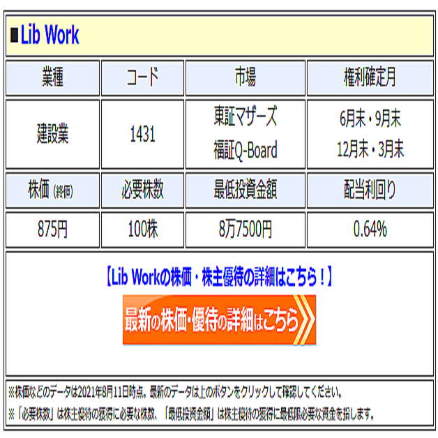 Lib Work(1431)、プレミアム優待倶楽部の株主優待 を一部変更！ 1000株以上で年4回ポイントがもらえる 点は変わらないが、5000株未満の株主はポイント減少 (2021年8月13 ...