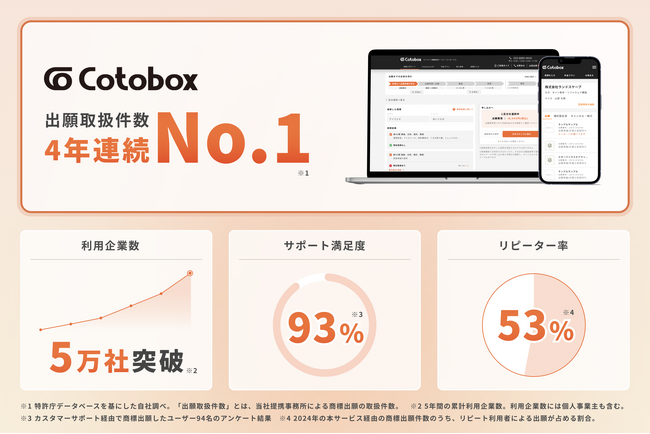 【4年連続日本1位】オンライン商標登録サービス「Cotobox（コトボックス）」特許庁への出願取扱件数で日本一を達成 (2025年3月12日掲載) - ライブドアニュース