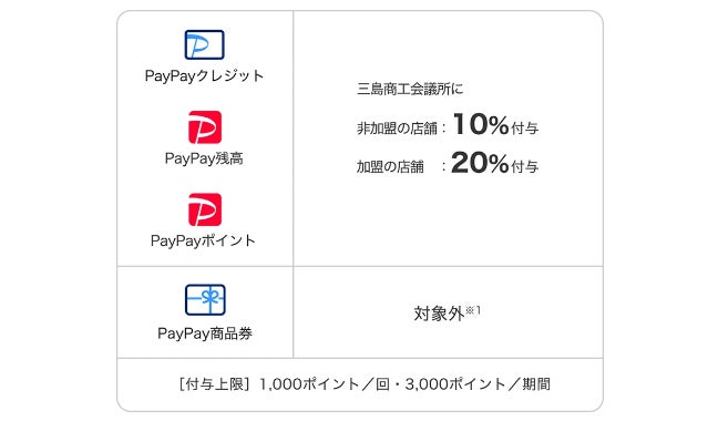 PayPay「あなたのまちを応援プロジェクト」、9月以降に埼玉県新座市と静岡県三島市で最大20%などキャンペーン開催 - ライブドアニュース
