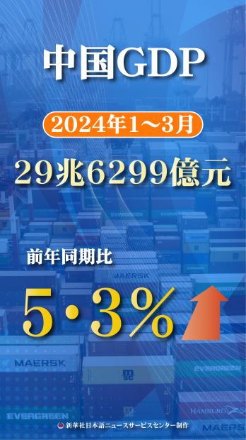 中国GDP、1～3月は5.3％増 (2024年4月16日掲載) - ライブドアニュース