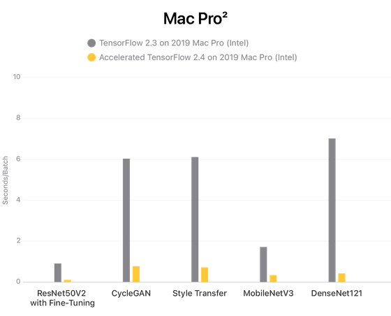 Appleの「M1」搭載Macに最適化されたAI向けライブラリ「TensorFlow」の最新バージョンがリリースされる - ライブドアニュース