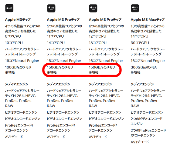 Appleの3nmチップ「M3 Pro」は前世代モデルよりメモリ帯域幅が25％低くなっている - ライブドアニュース