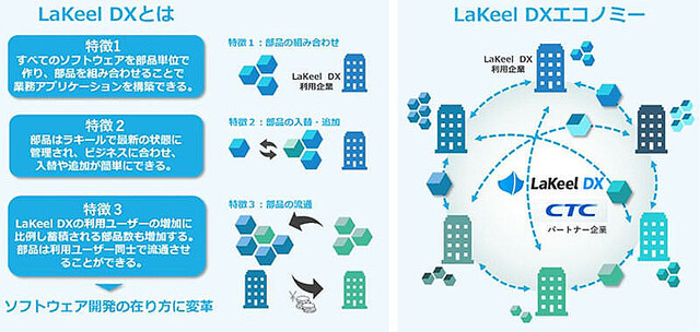 CTC、他社展開も可能なマイクロサービス開発プラットフォーム「LaKeel DX」でDX支援 - ライブドアニュース