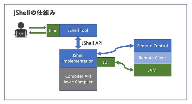 イマドキのJava徹底入門 第3回 新機能を手軽に試すためのJShellのススメ - ライブドアニュース