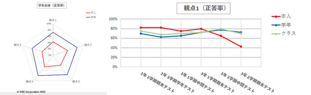 NEC、テスト採点支援ソフト「EdLogクリップ採点支援システム」を強化 - ライブドアニュース