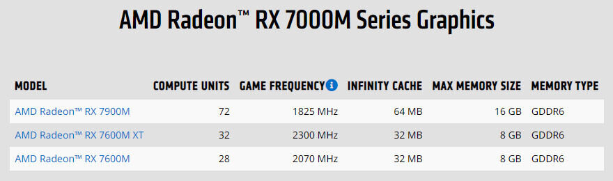 AMDが新GPU「Radeon RX 7900M」発表、ノートPC向け最高峰を更新 - ライブドアニュース