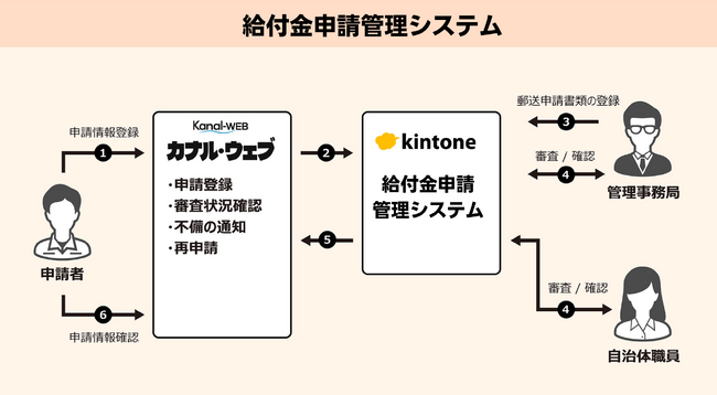 【自治体BPO】短期導入できるセミオーダー型システム“申請管理 on kintone”を提供開始！ (2024年11月27日掲載) - ライブドアニュース