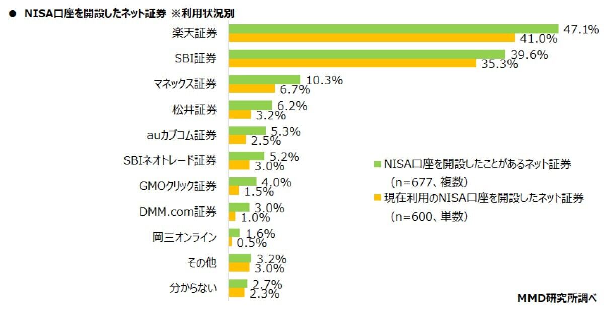 「新NISA」利用しない理由、1位は? - 2位知識がない、3位難しそう - ライブドアニュース