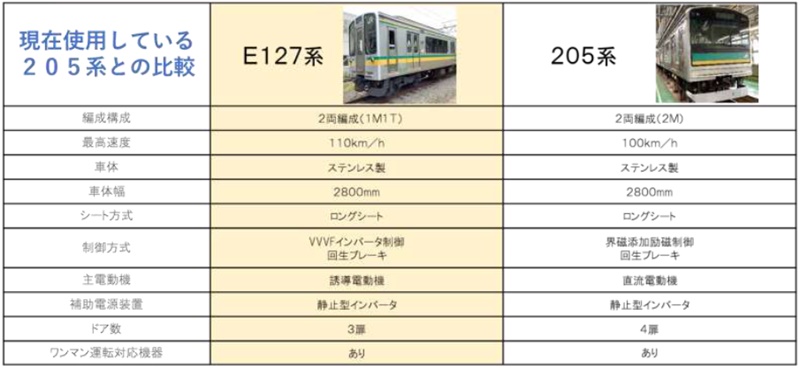 【画像】新潟からやって来たE127系、JR南武支線で9月デビュー！車体色どう変わった？ 2/2 - ライブドアニュース
