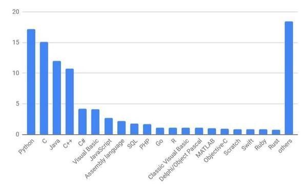 11月TIOBEプログラミング言語ランキング、Rust連続トップ20入り - ライブドアニュース
