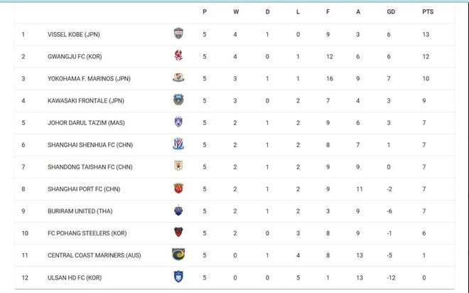 【画像】「日本勢は相変わらずすごい」トップ4のうち3チームがJリーグ勢！ ACLEの最新順位表に海外驚嘆「韓国は面目を失った」 2/2 - ライブドアニュース