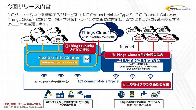 【画像】NTT Com、「Smart Data Platform」でIoT向けソリューション強化 5/5 - ライブドアニュース