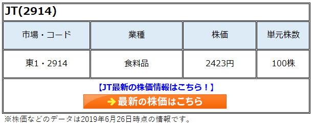 JT(2914)の株価は冴えないと言われるが本当なのか? 過去10年の配当込の株価を計算すると驚きの結果に。 ただし、たばこ市場の縮小は懸念材料 (2019年6月26日掲載) - ライブドアニュース