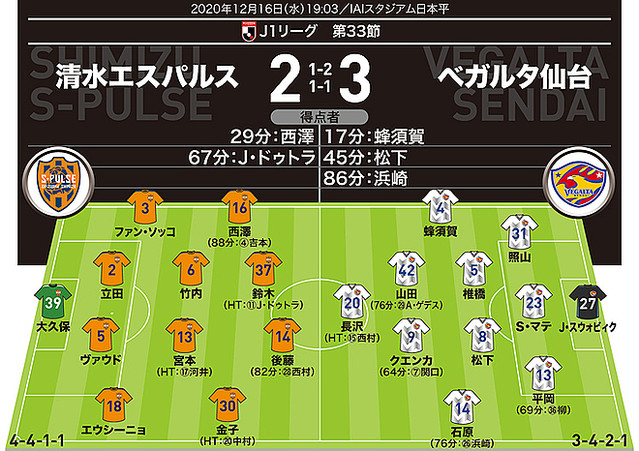 【J1採点＆寸評】清水2-3仙台｜ベガルタが見事に最下位を脱出！ 1G1AのMFが高評価の「7」でMOMに！ (2020年12月18日掲載) - ライブドアニュース