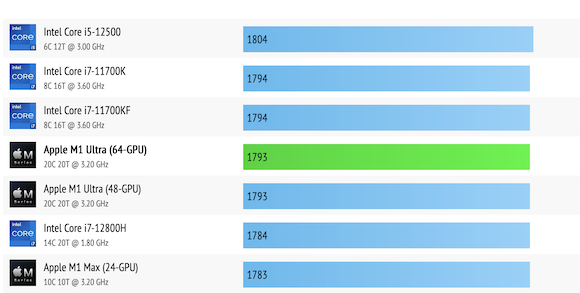 M1 UltraのCinebench R23が、Ryzen 9 3950Xに迫る - ライブドアニュース