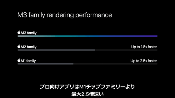 【画像】Appleが次世代Mシリーズの「M3」「M3 Pro」「M3 Max」を発表、Mac向けとしては初の3nmプロセスチップに 21/47 - ライブドアニュース