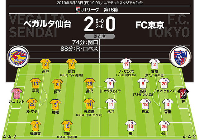 【J1採点＆寸評】仙台2－0FC東京｜誕生日に過去最高のプレー！相手エースを封殺したシマオ・マテをMOMに (2019年6月24日掲載 ...
