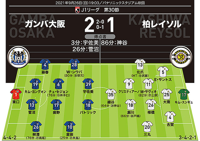 【J1採点＆寸評】G大阪2-1柏｜エース宇佐美が1G1A＆最多スプリントを記録！ 攻守の主軸が逆境で真価を発揮 (2021年9月27日掲載) - ライブドアニュース