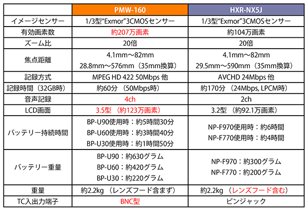 [OnGoing Re:View]Vol.08 PMW-160 SONY～MPEG HD422に軸足を置く、トータルソリューションの一翼を担う ...