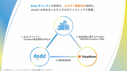 オンラインBPOサービス「StepBase」が国内最大級のスカウトサービス「dodaダイレクト」と連携 - ライブドアニュース
