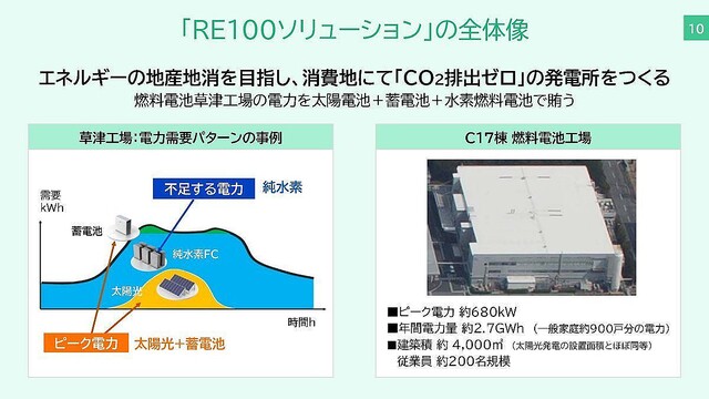 純水素型燃料電池で電力を地産地消、パナソニックの実証施設「H2 KIBOU FIELD」から - ライブドアニュース