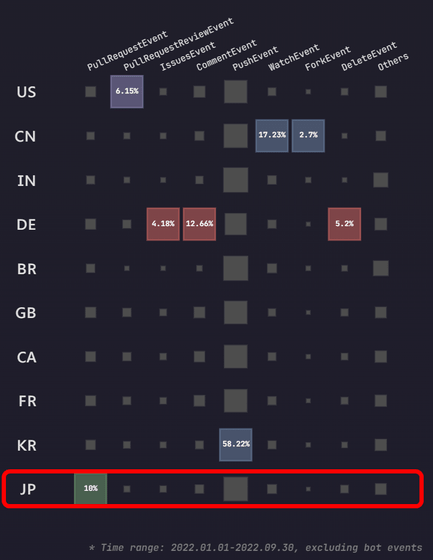 「日本の開発者はプルリクエスト経由でコードを出す割合が最も高い」などGithubの2022年のトレンドまとめ - ライブドアニュース