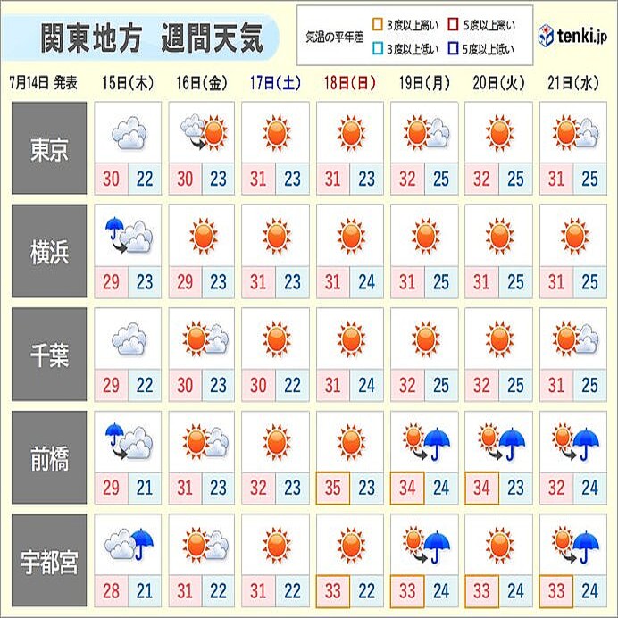 関東甲信 「梅雨明け」近づく 今週末から「強い日差し」と「厳暑」へ (2021年7月14日掲載) - ライブドアニュース
