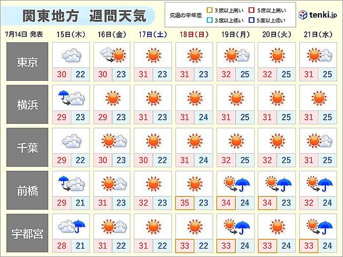 関東甲信 「梅雨明け」近づく 今週末から「強い日差し」と「厳暑」へ (2021年7月14日掲載) - ライブドアニュース