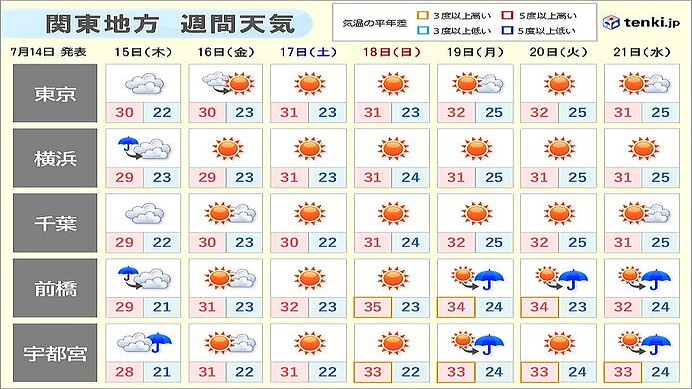 関東甲信 「梅雨明け」近づく 今週末から「強い日差し」と「厳暑」へ (2021年7月14日掲載) - ライブドアニュース