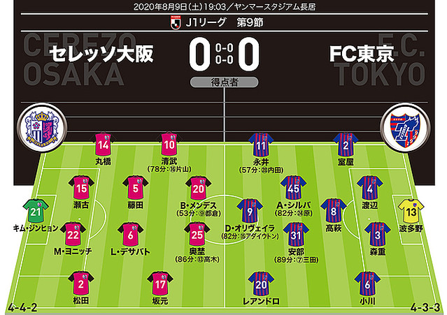 【J1採点＆寸評】C大阪0-0FC東京｜完封デビューの若手GKをトップ評価！ともに前線は低調も堅守速攻に見応え (2020年8月10日掲載 ...